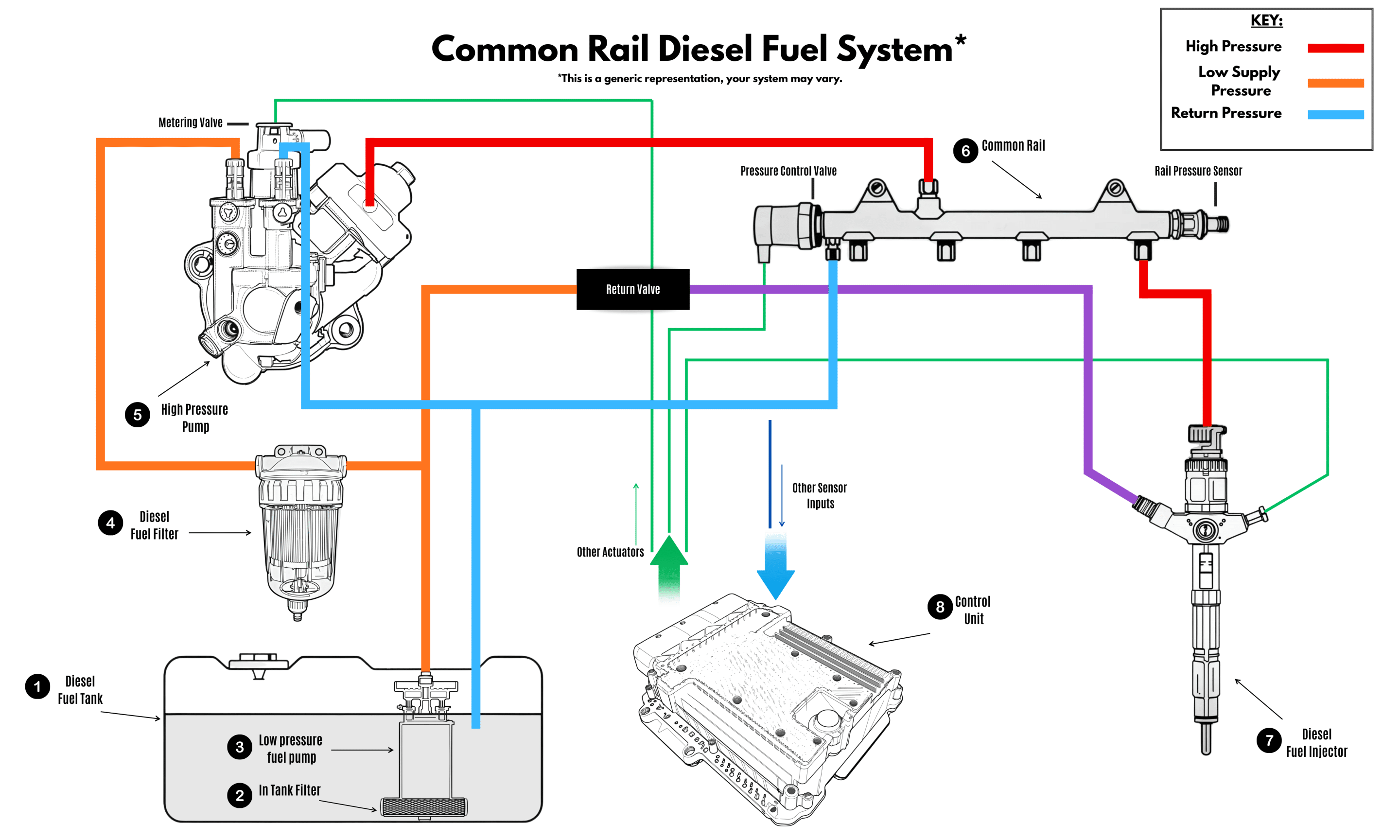How Your Diesel Fuel System Works | Standish Service Station